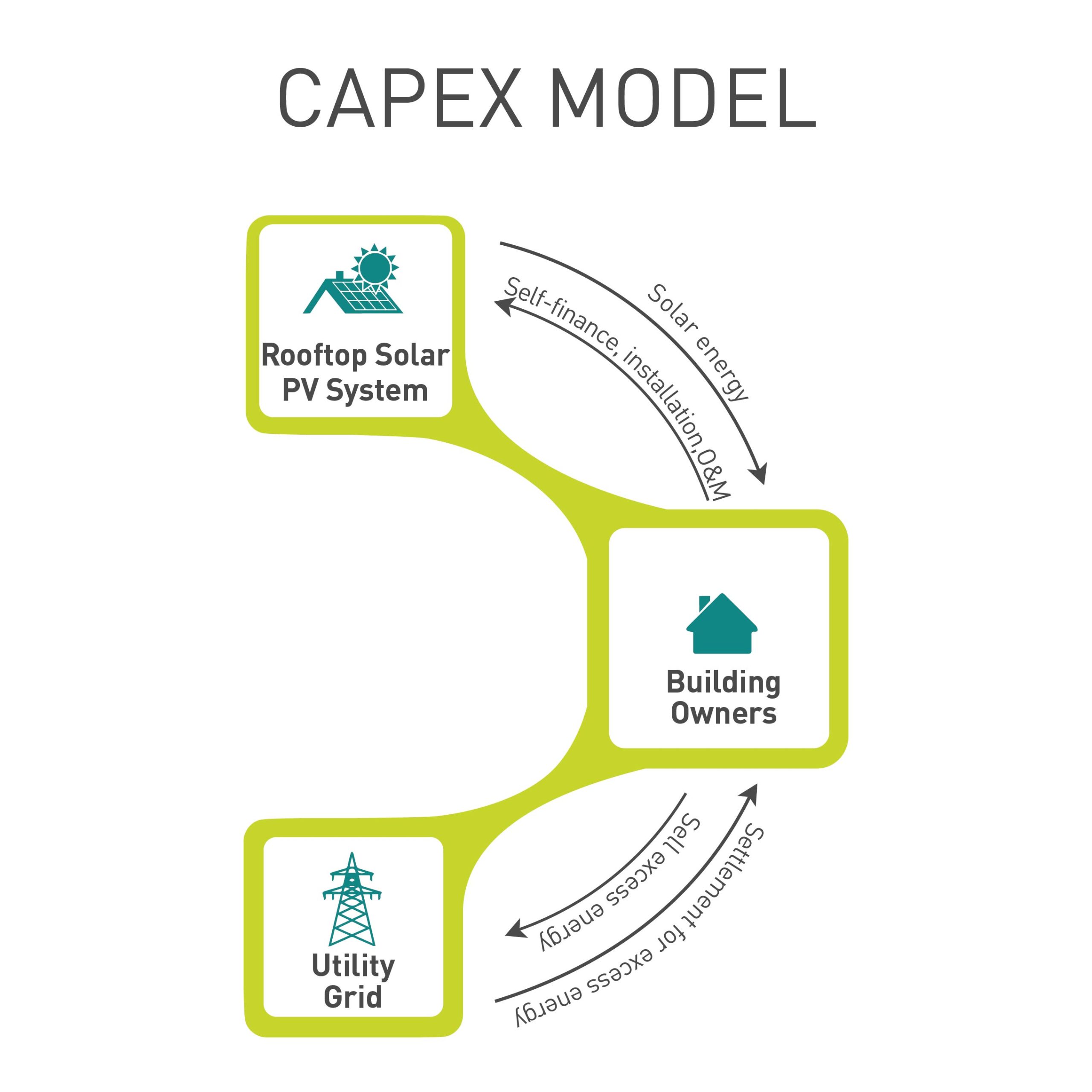 CAPEX Solar Solution – Own Your Solar Power & Save More